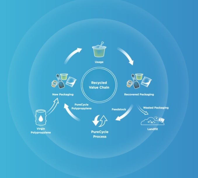 P&G introduces PP recycling technology